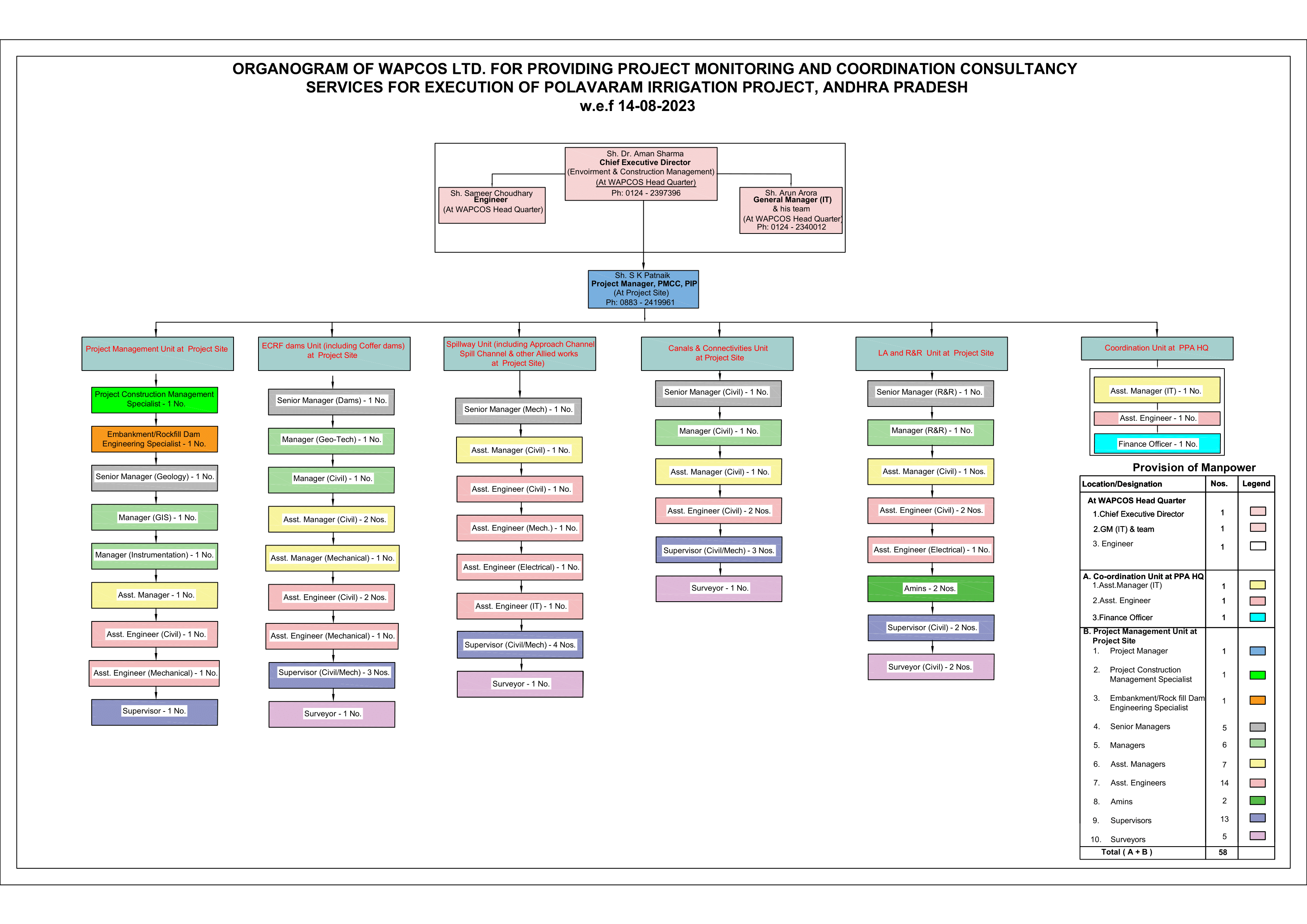 Polavaram Project Authority